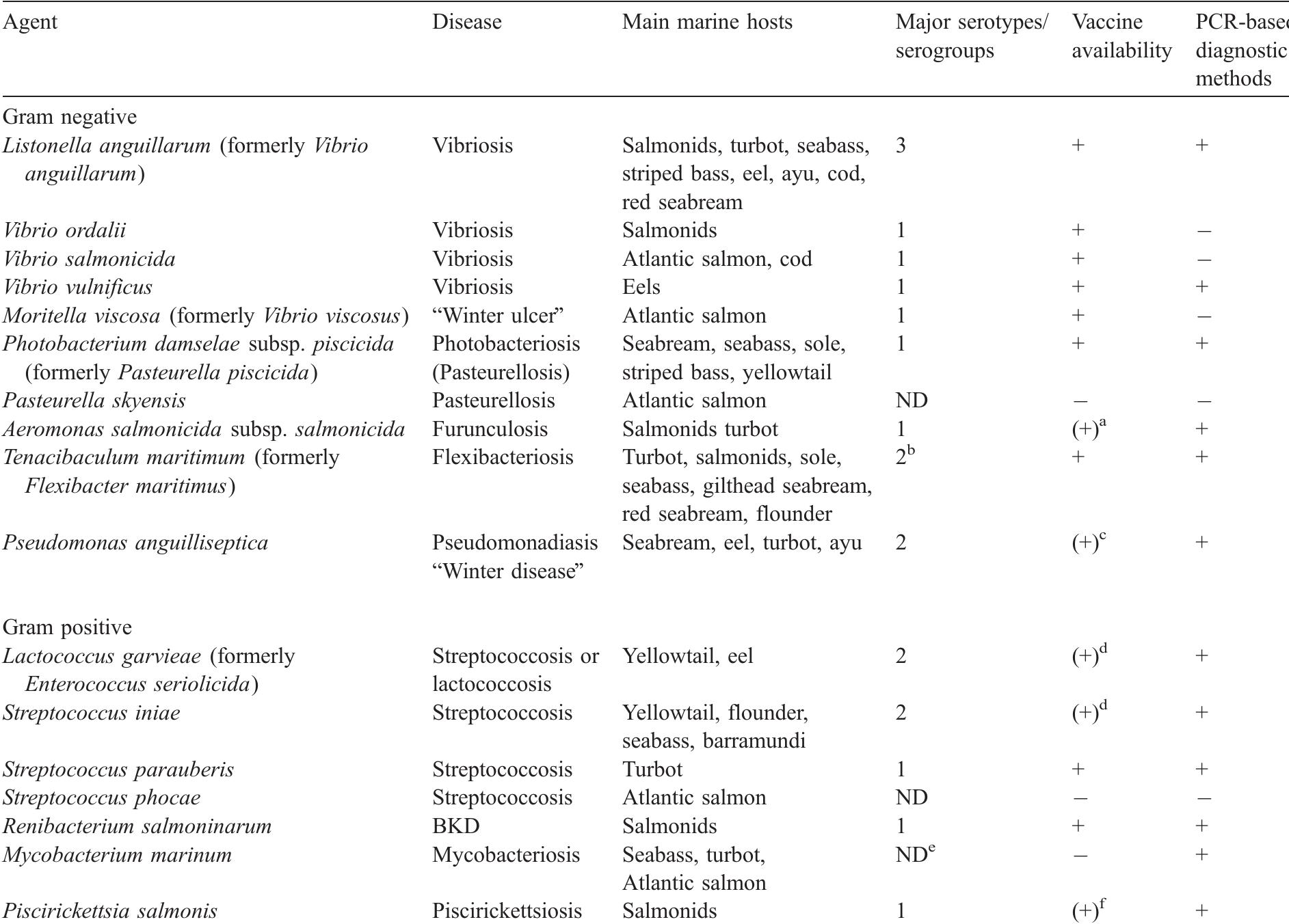 Aetiological agents of the economically important bacterial