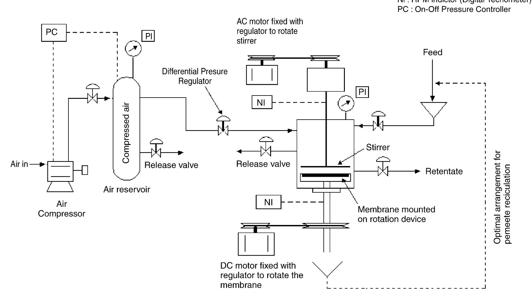 Schematic diagram of rotating disc membrane module set-up.