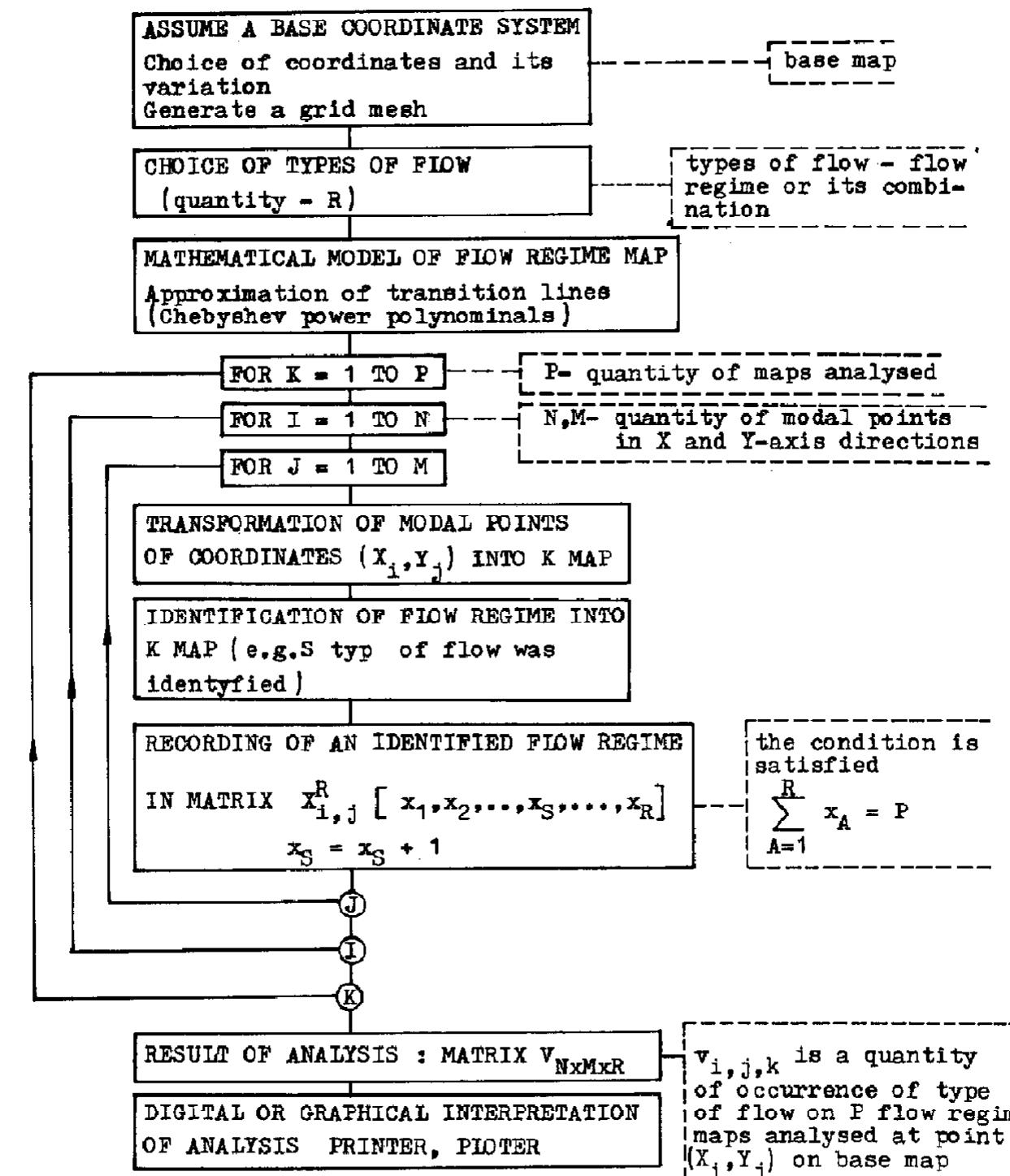, t. block diagram of algorithm of numerical analysis of