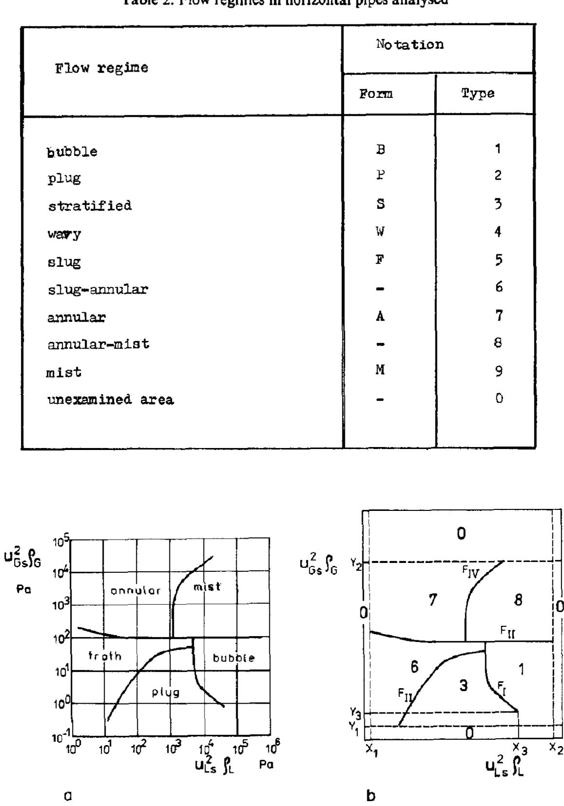 Flow regime map of two-phase flow in vertical pipe[13], (a)