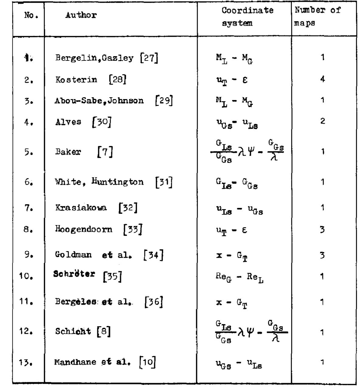Flow regime maps of two-phase flow in vertical pipes