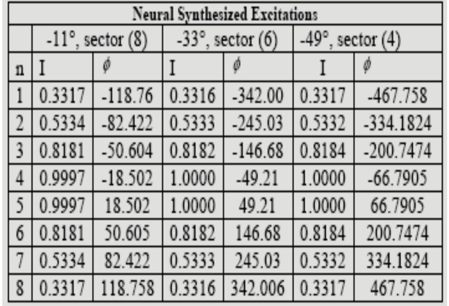 Table 1 - Neural Network Synthesis Beamforming Model For