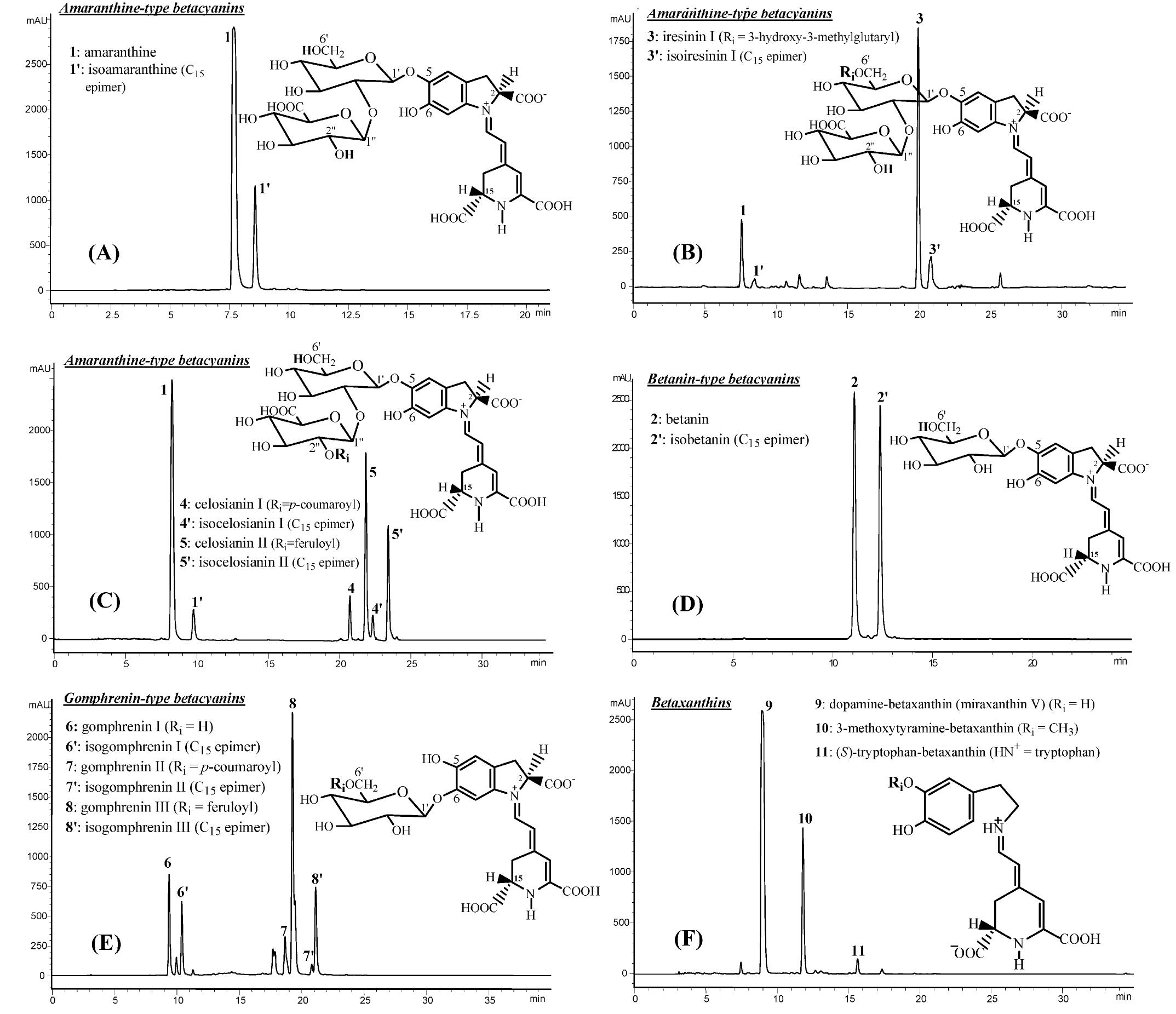 Structures and preparative hplc elution profiles of