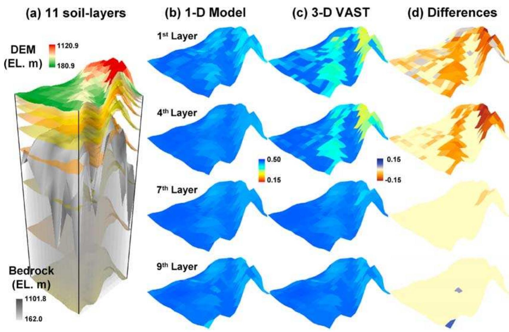 (a) vertically exaggerated schematic of 11-layer model