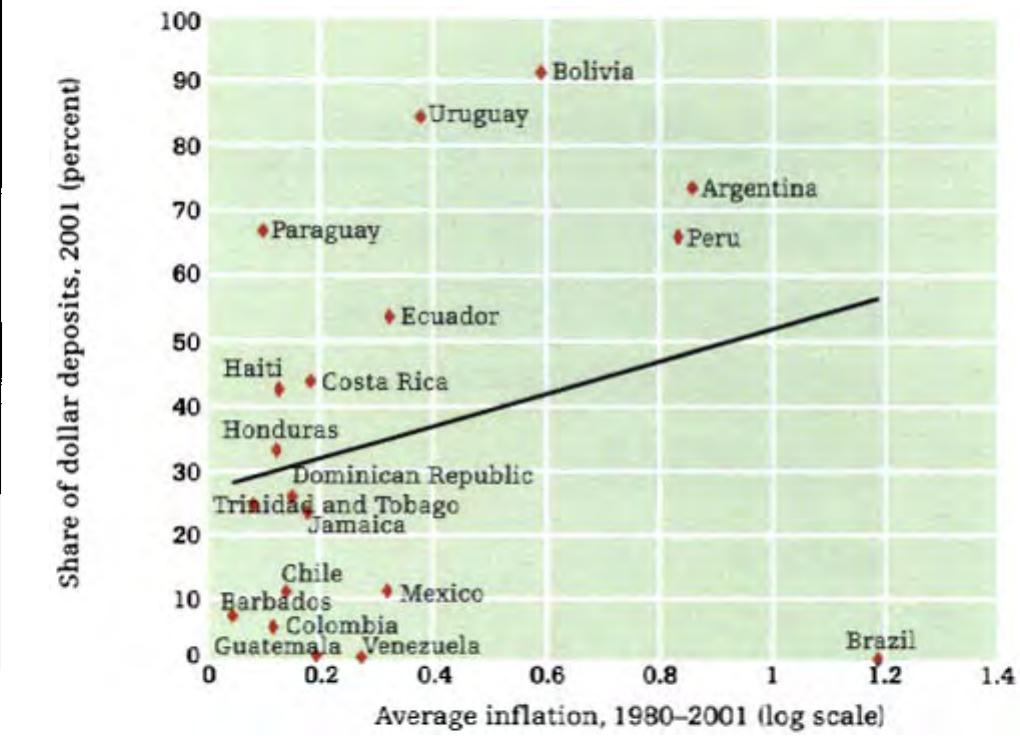 8 dollar deposits versus average inflation, latin america