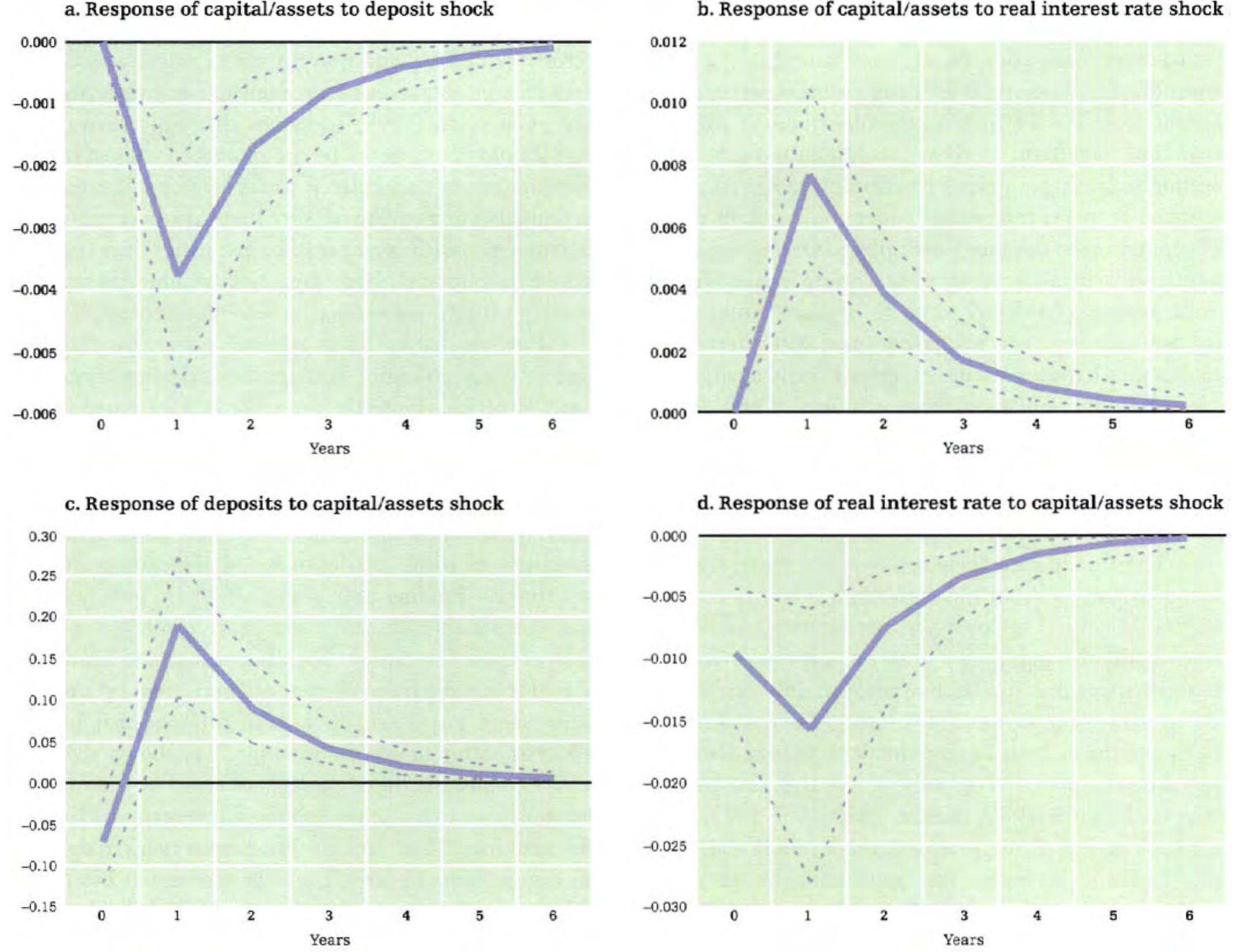 Note: the figure shows impulse response functions for