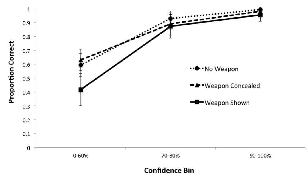 Confidence—accuracy Characteristic Cac Curves With