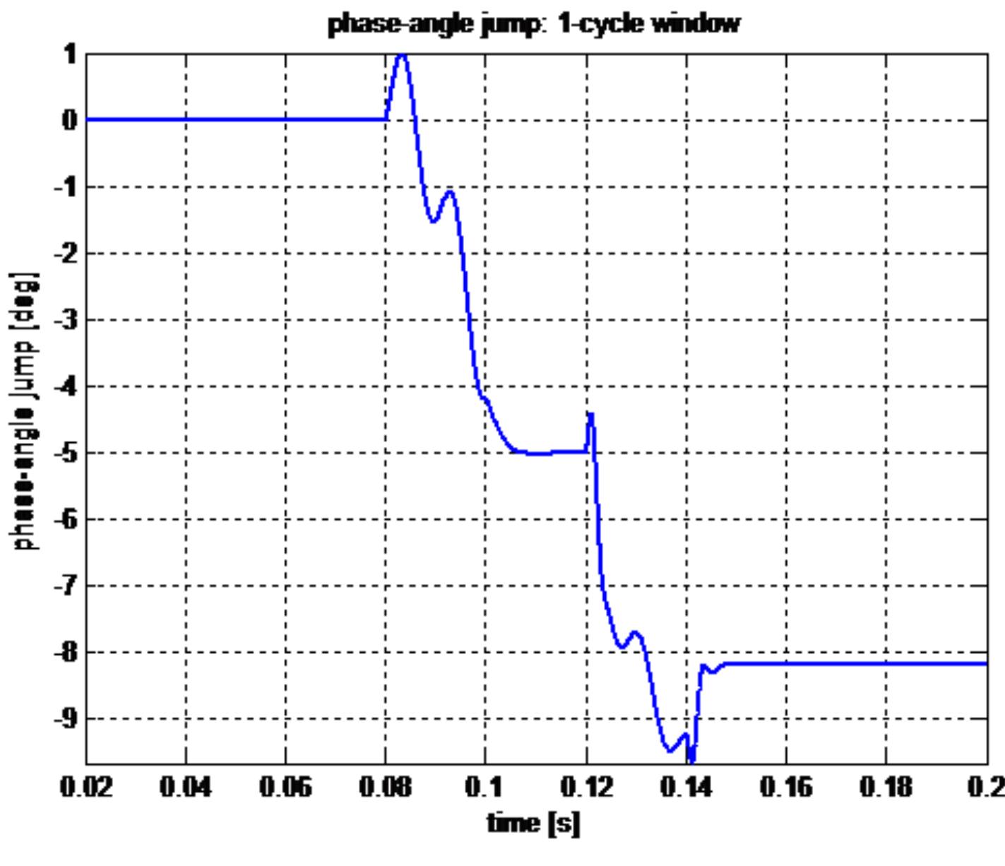 Figure 25 - Characteristic Analysis & Phase Angle Jump