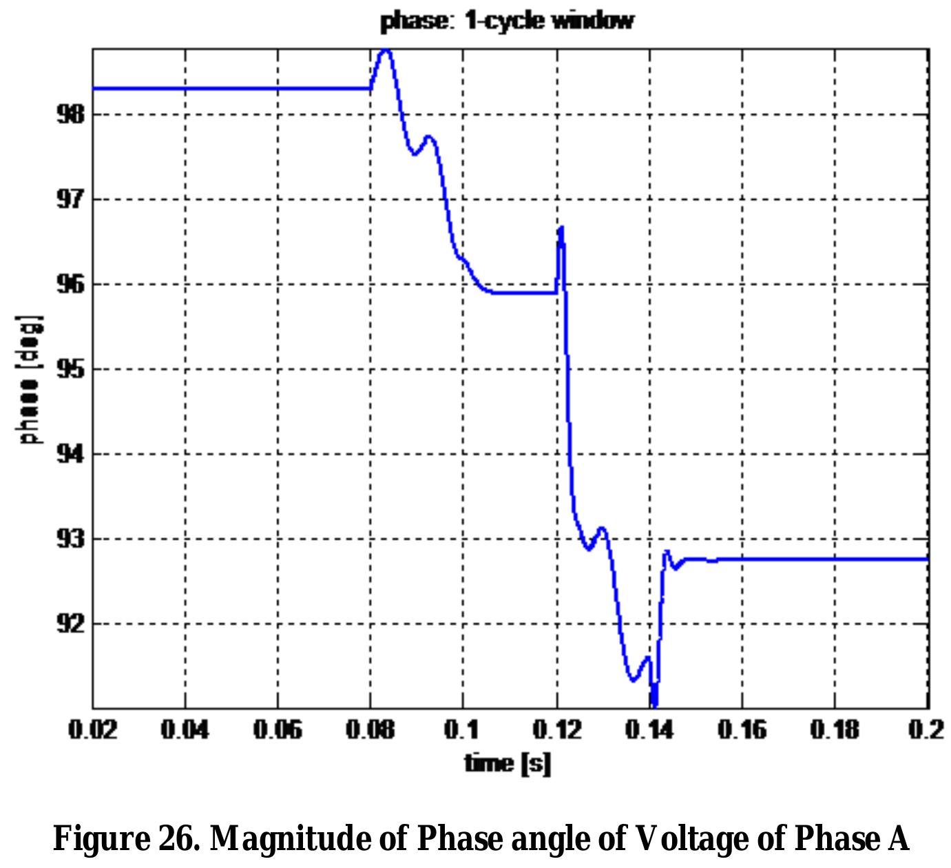 Figure 28 - Characteristic Analysis & Phase Angle Jump