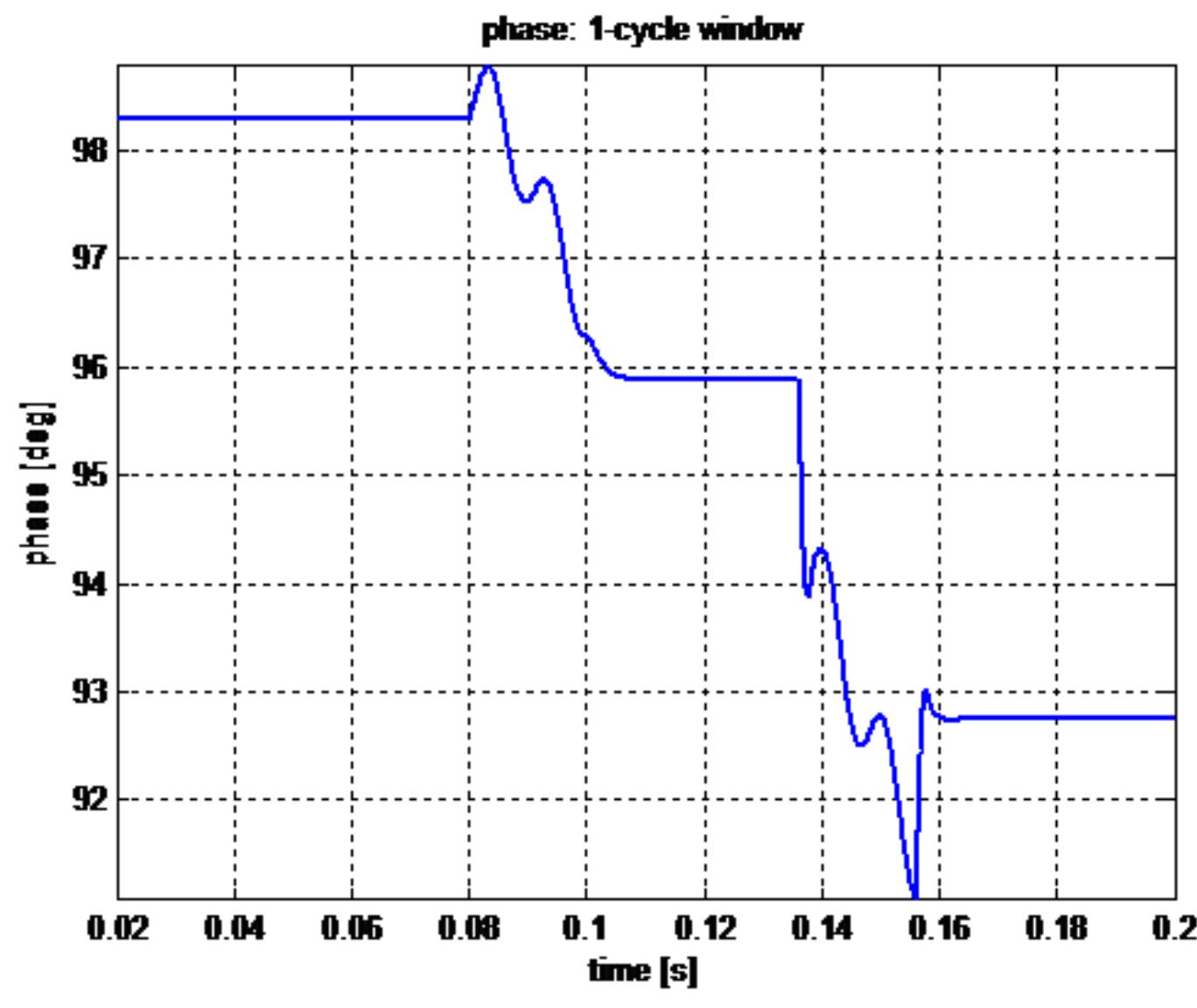 Magnitude of phase angle of voltage of phase a