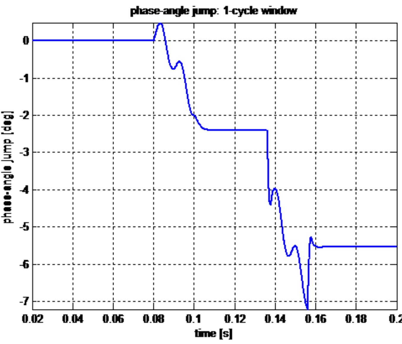 Magnitude of phase angle j ump for phase a