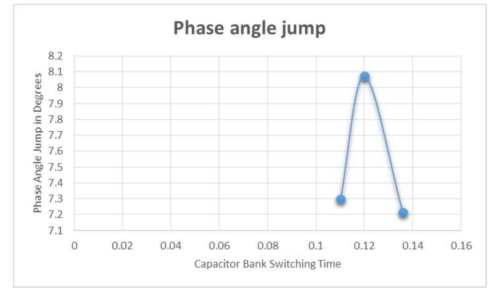 Figure 44 - Characteristic Analysis & Phase Angle Jump