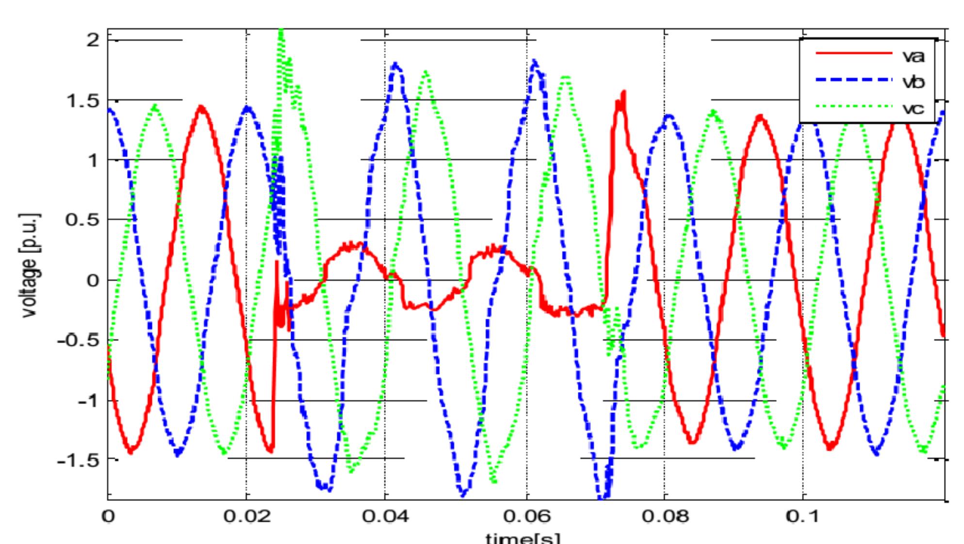 02 three phase v oltages on fault considering 96 samples per