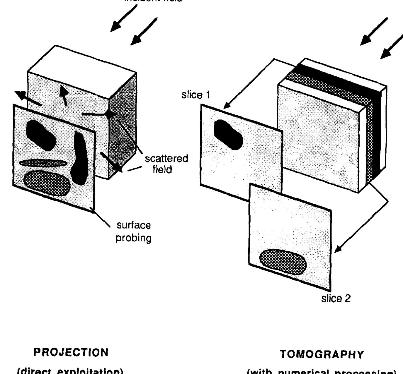 Microwave imaging: with direct exploitation of wavefront