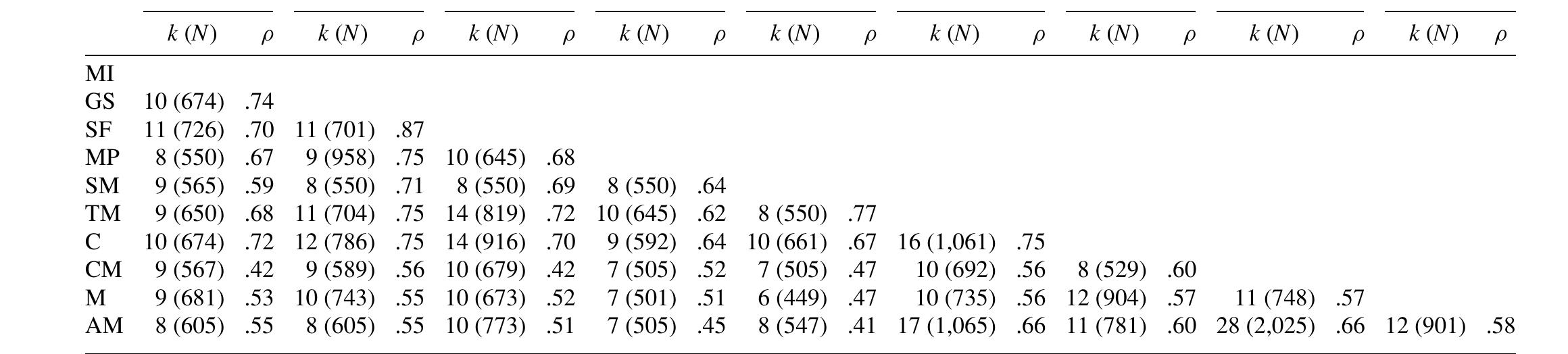 Note. k = number of correlations, n = combined sample size