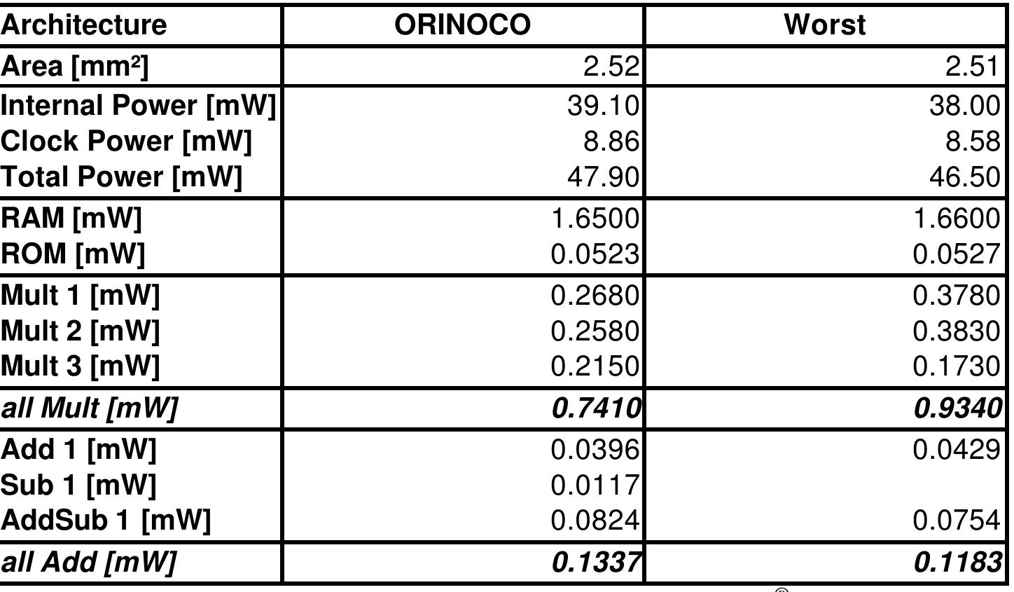 Clock Gating And Operand Isolation