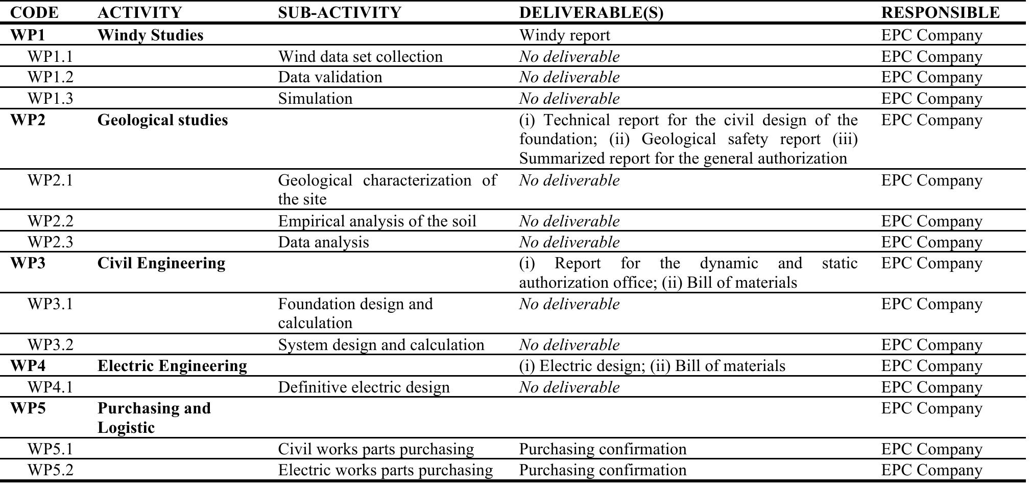 Work breakdown structure for small wind turbine farm