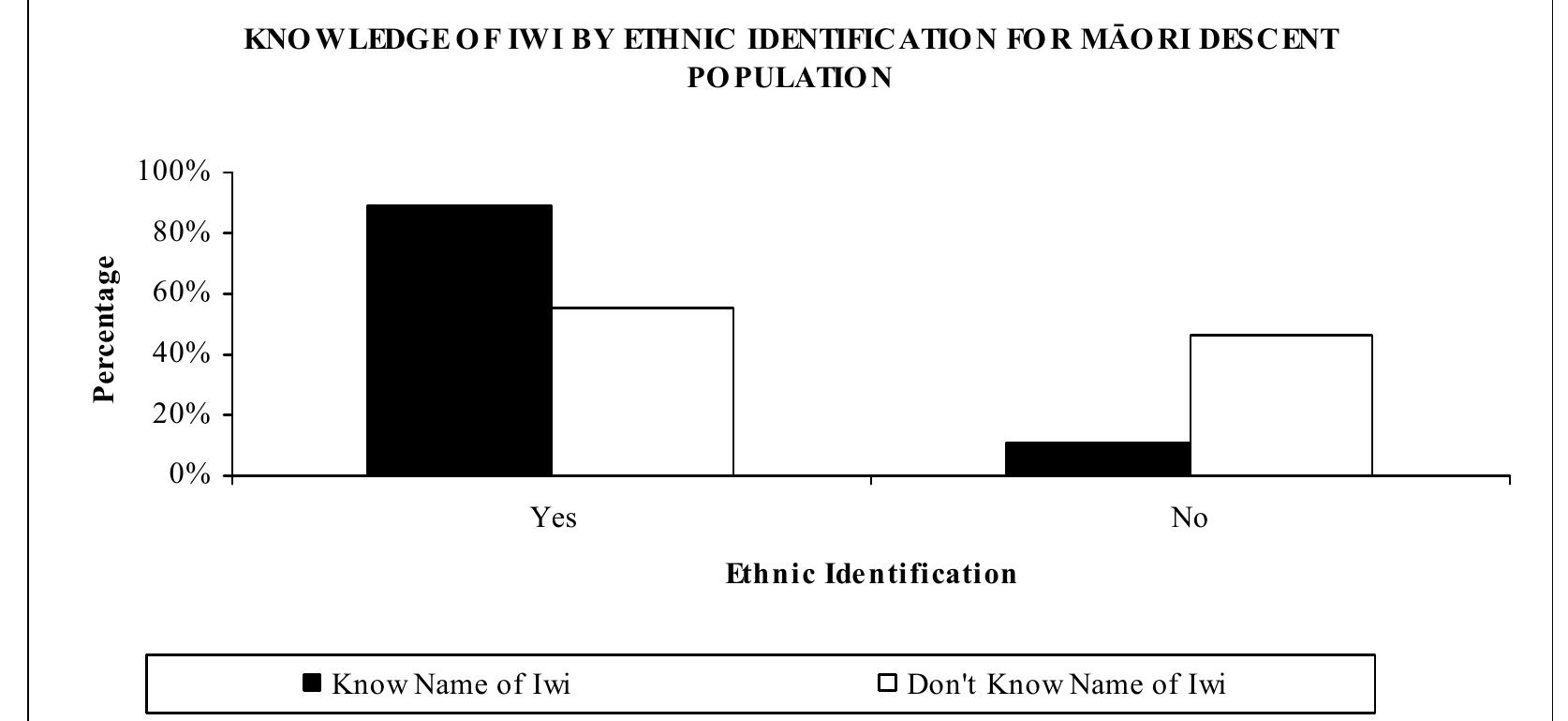 Knowledge of iwi by ethnic identification for maori descent