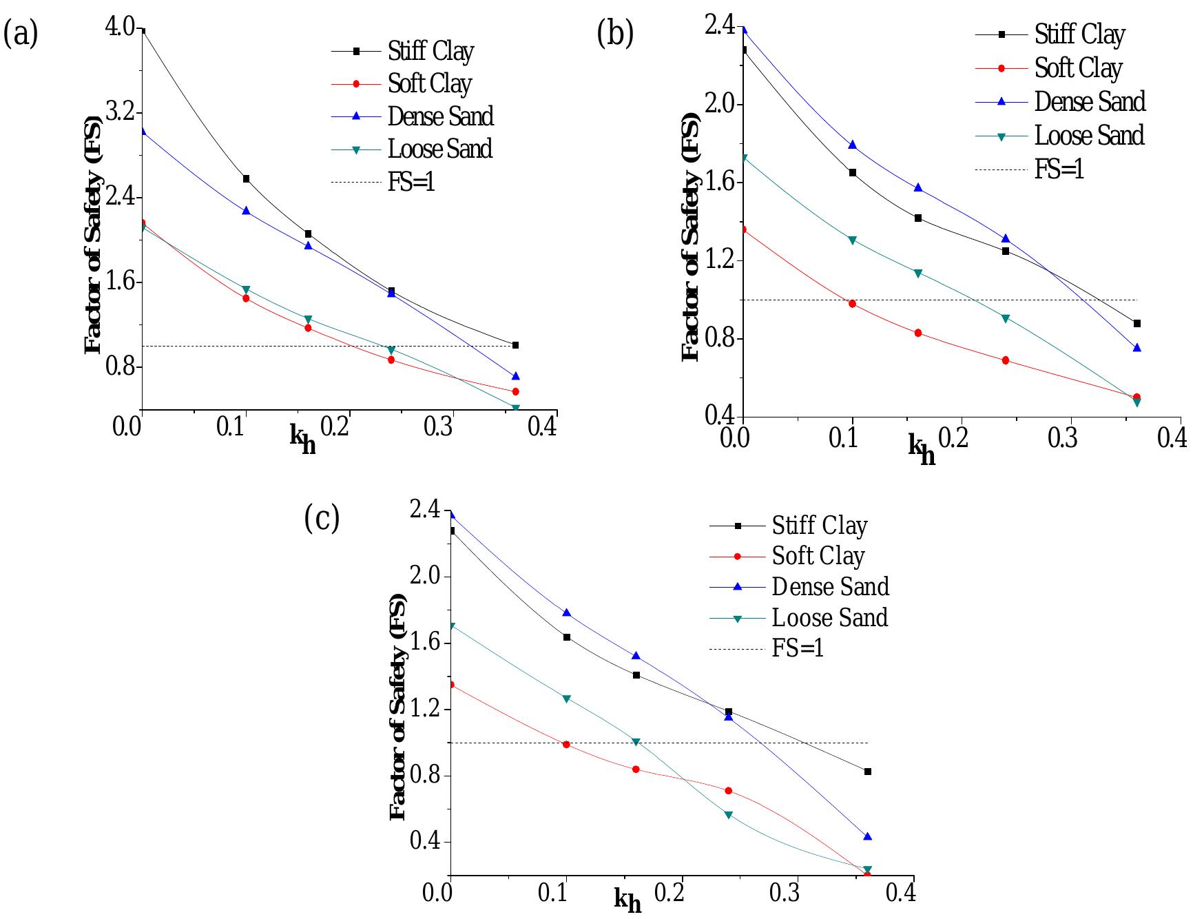 Effects of stages of c onstruction of the soil slope