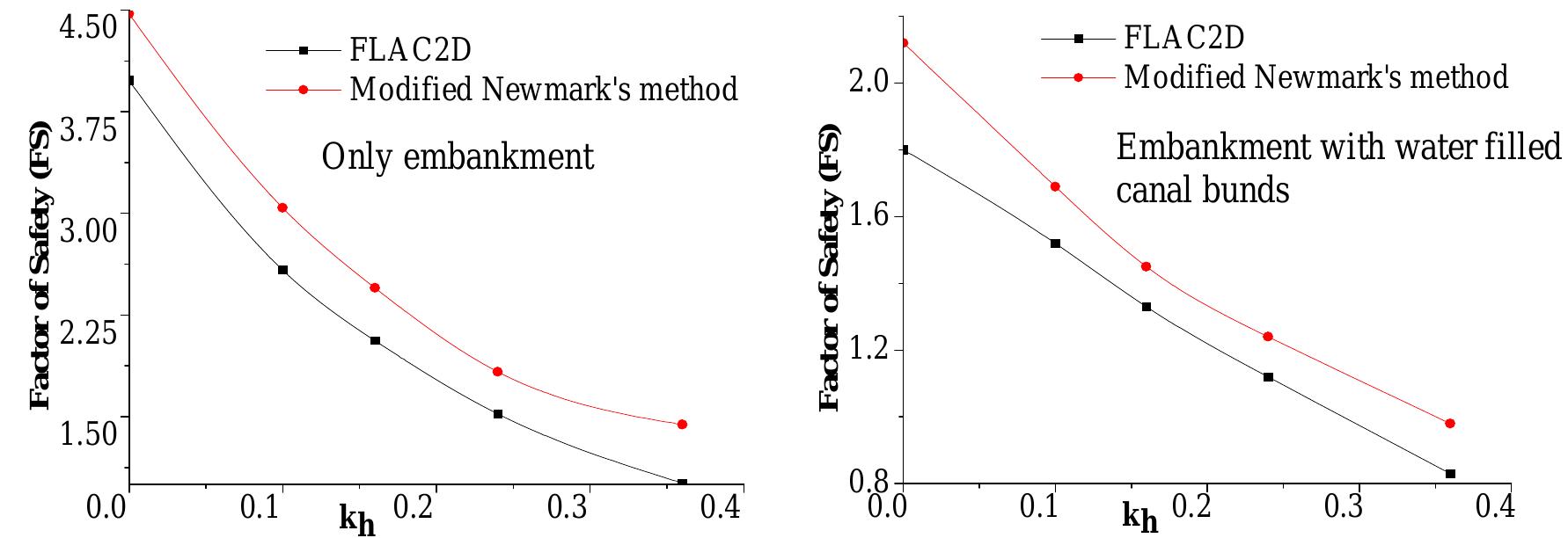 Comparison of factor of safety obtained by using flac 2d and