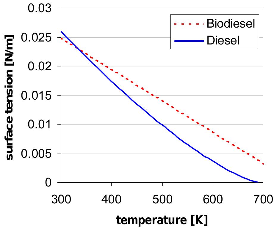 Surface tension profiles of biodiesel and diesel surrogate