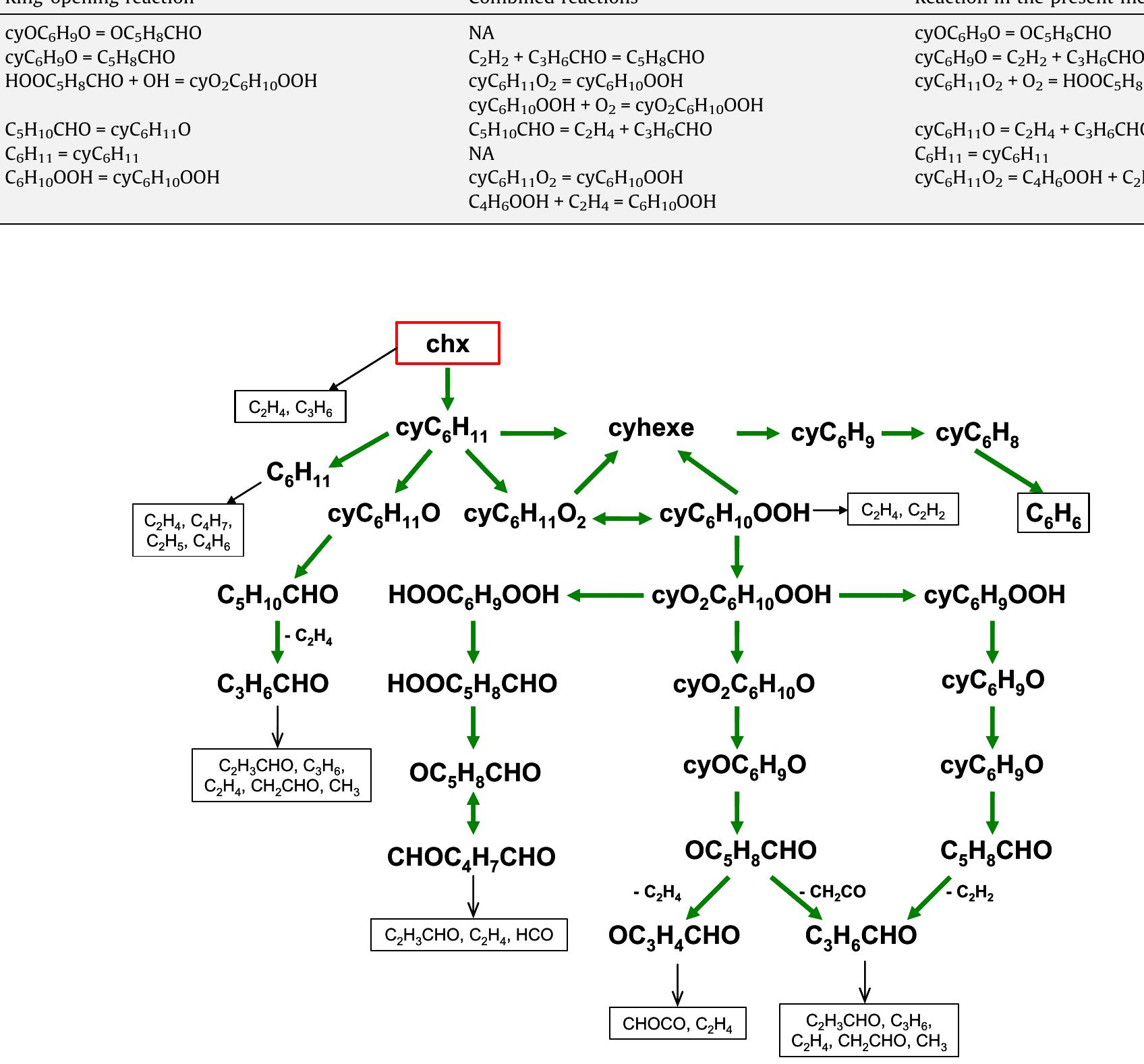 Major reaction pathways of cyclohexane oxidation.