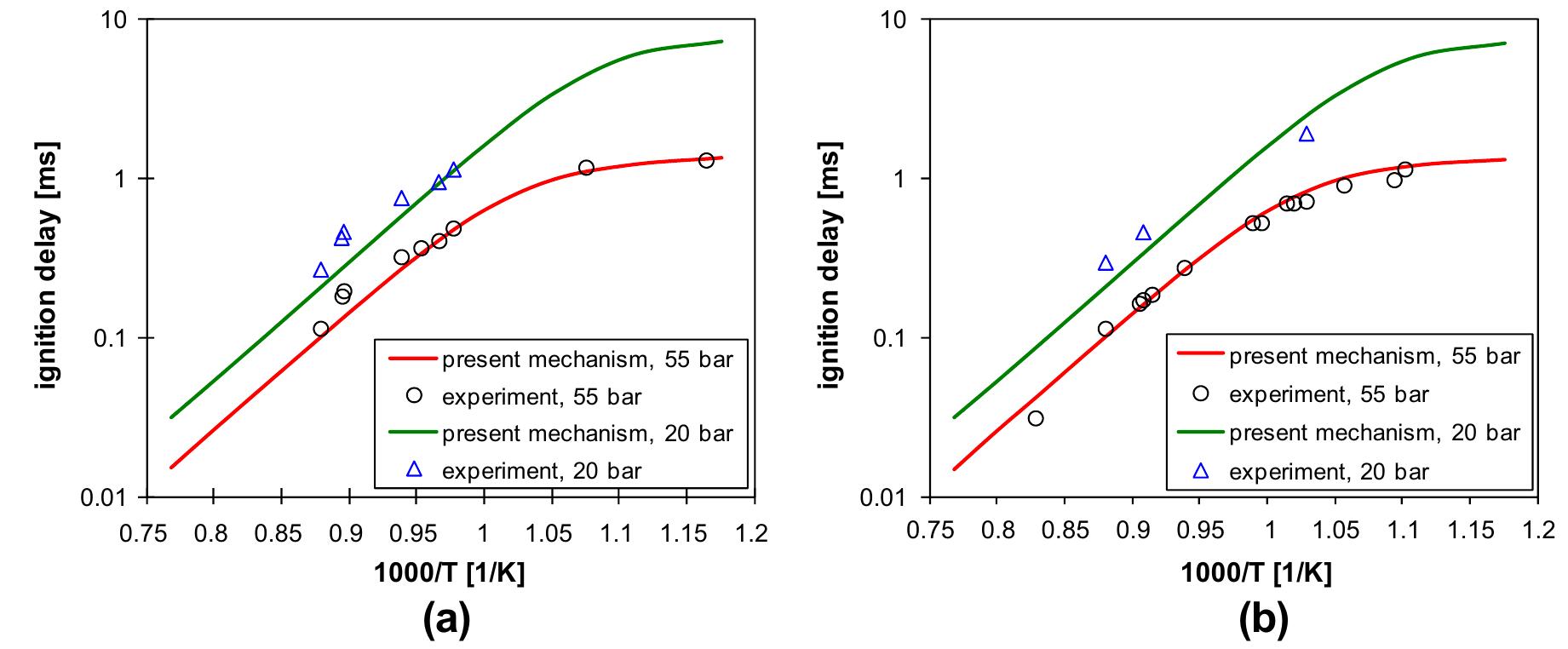 Comparison of predicted ignition delay times with shock tube