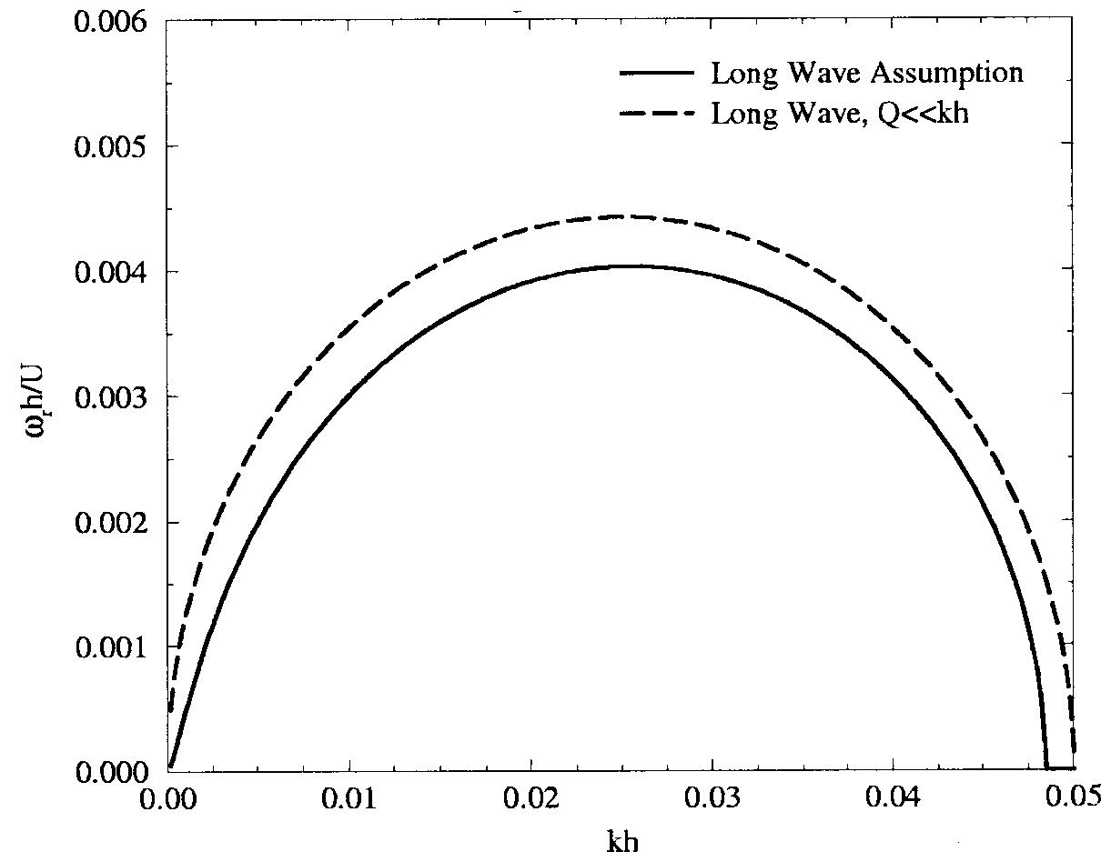 Inviscid dimensionless growth rates w,h/u as functions of