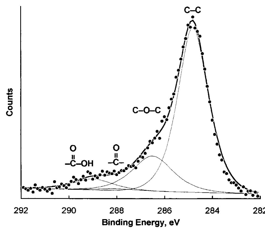 High resolution c 1s xps spectrum of a corroded copper tube