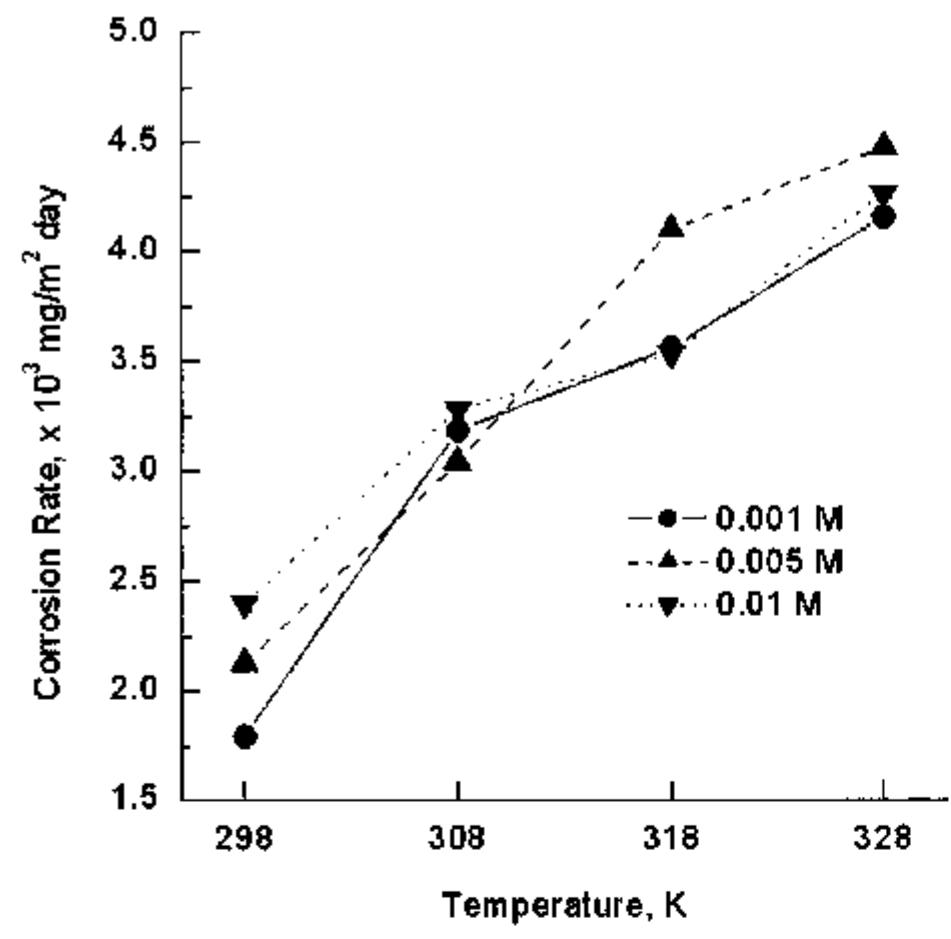 Copper corrosion rate, mg/m? day, versus temperature in