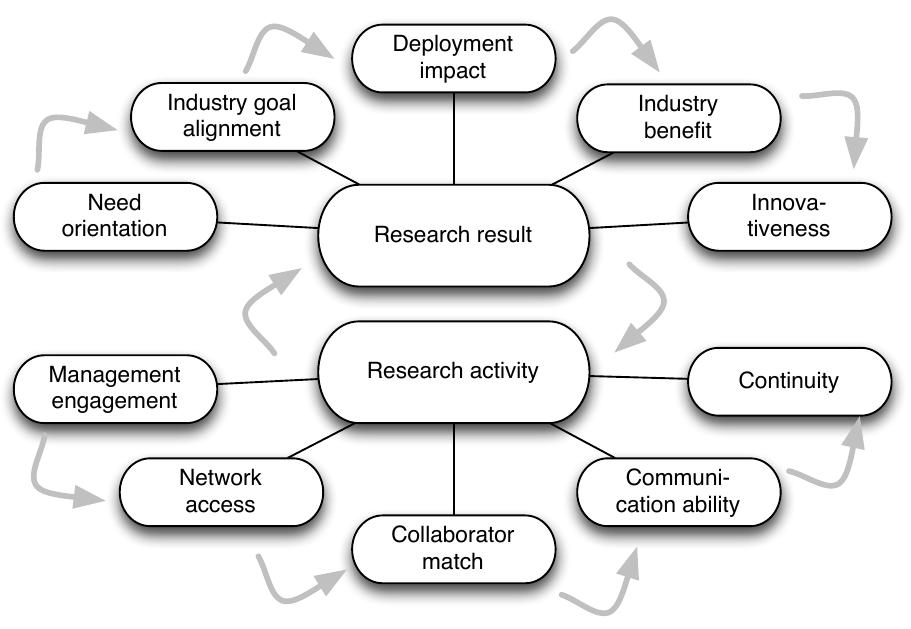 A relational model for industry— academia research, from