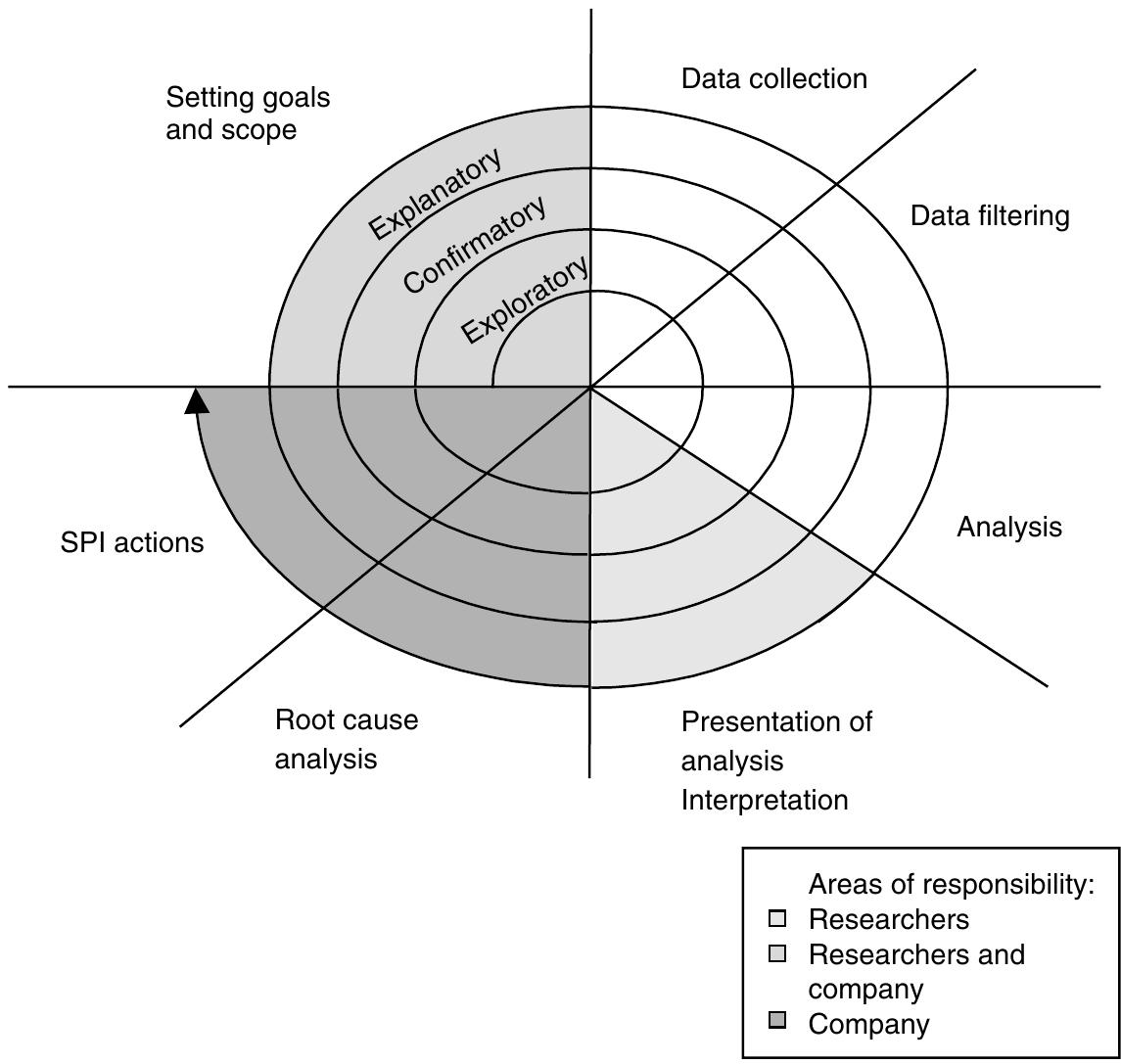 The spiral case study process the second step of the case