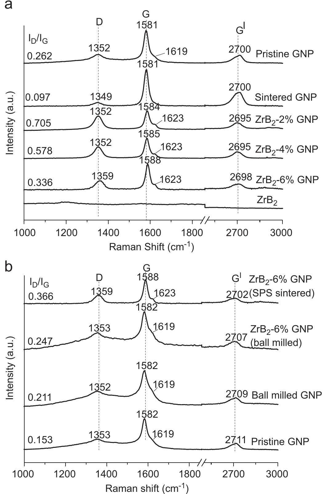 Raman spectra of (a) zrb., zrb,-gnp composites, pristine