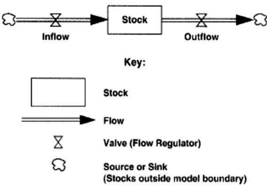 4 basic structure of stock and flow diagram (source: sterman