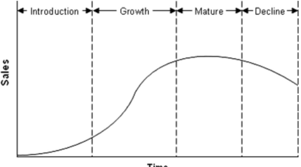Product life cycle example showing sales and the four stages