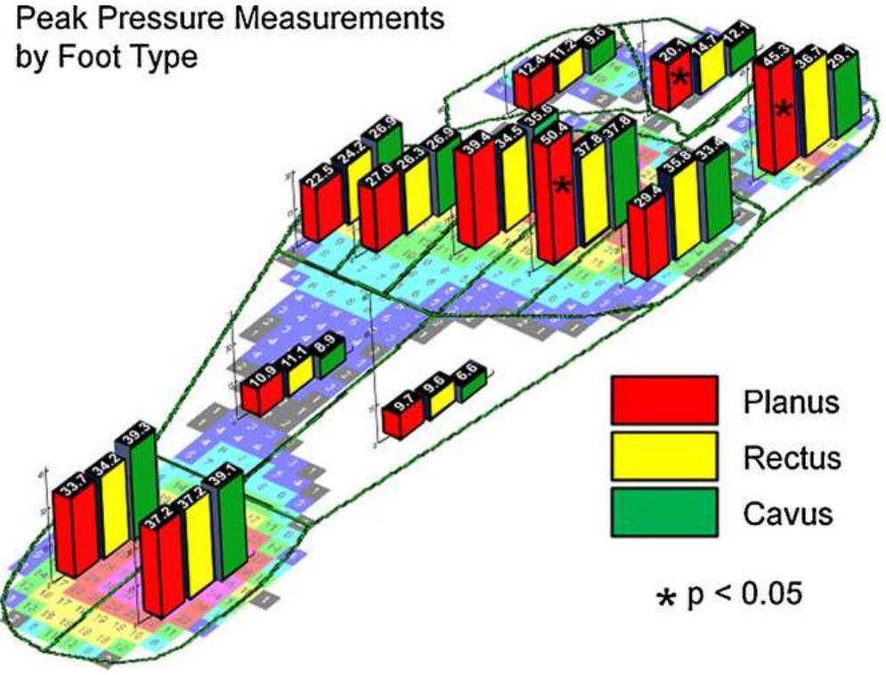 Peak pressure measurements across foot types in each of the
