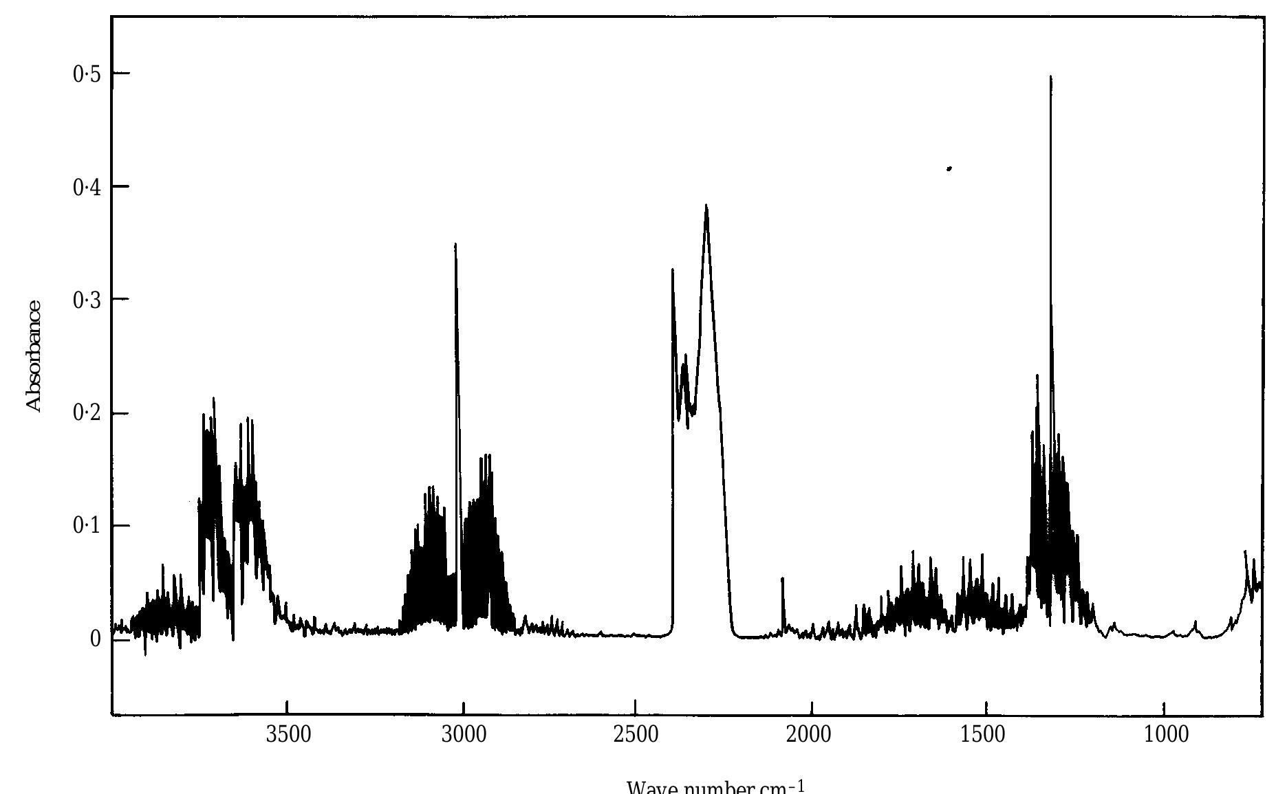 Typical ftir spectrum of cow breath sample from herd d over