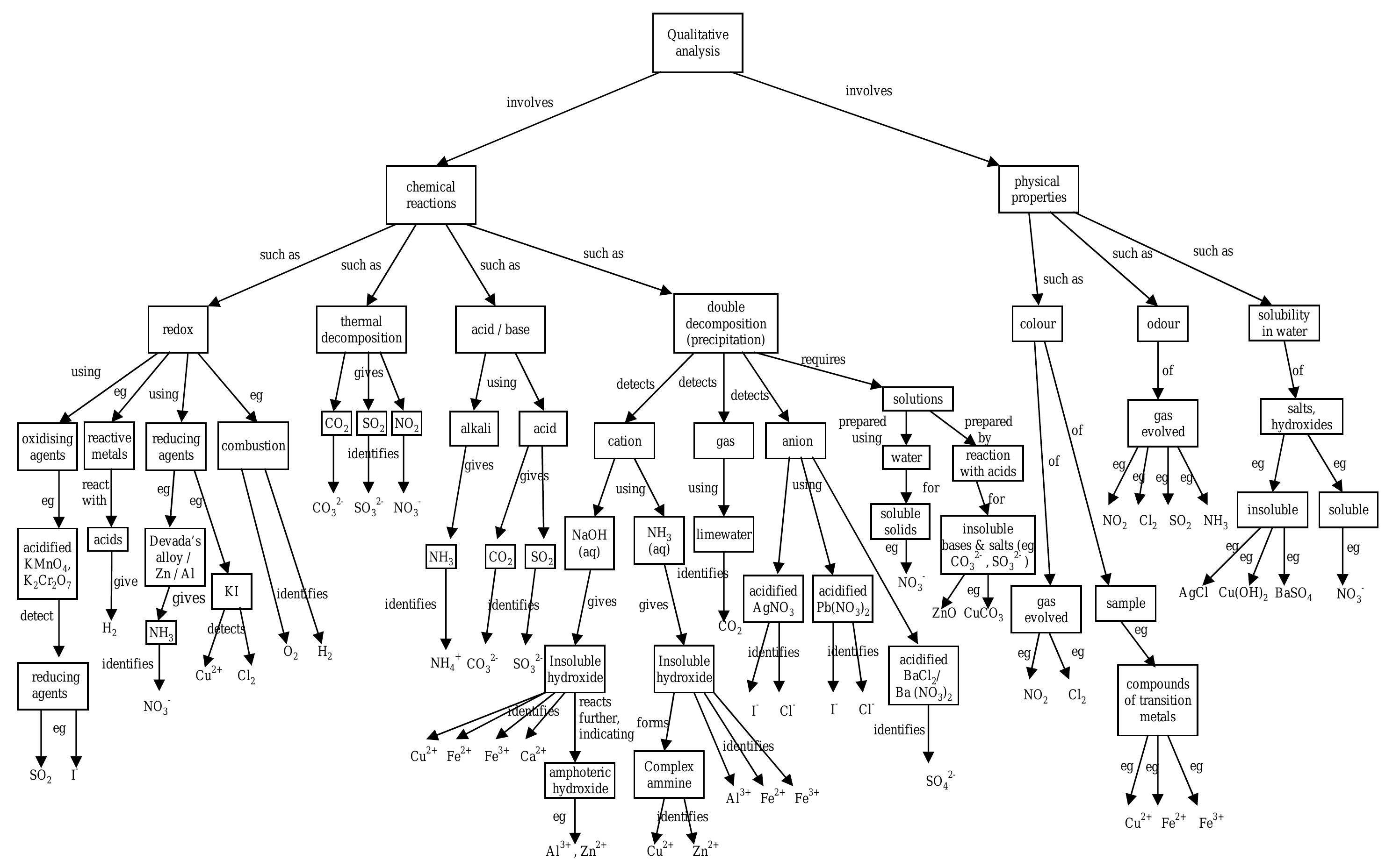 Appendix 1. concept map on qualitative analysis