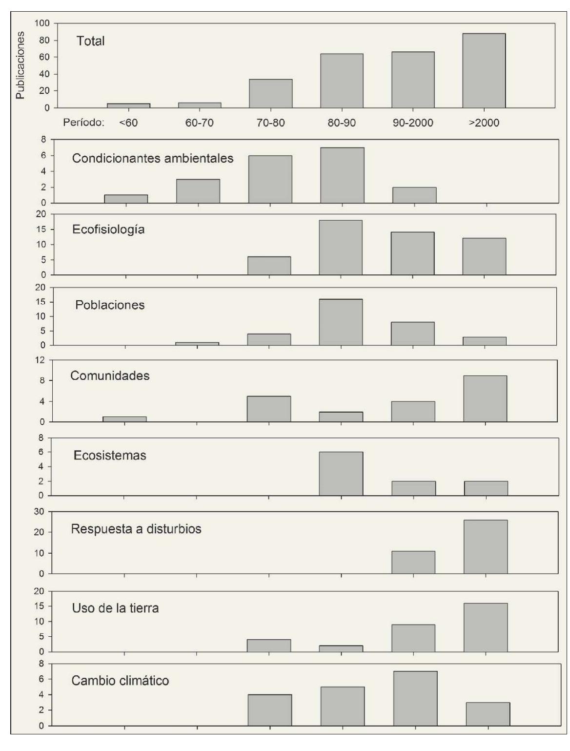 Ura 1. linea de tiempo del cambio en el numero de articulos