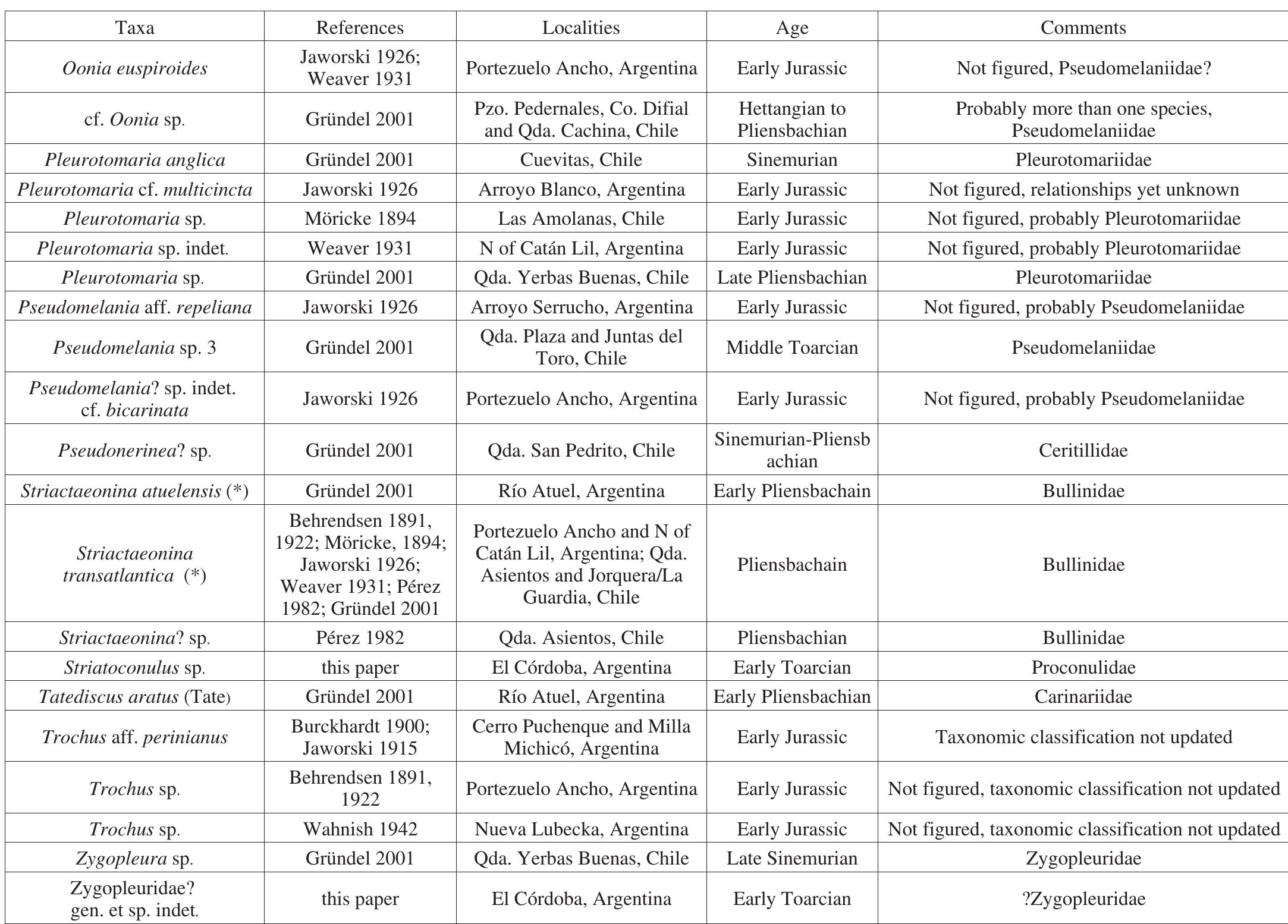 Ferrari—early jurassic gastropods from argentina type
