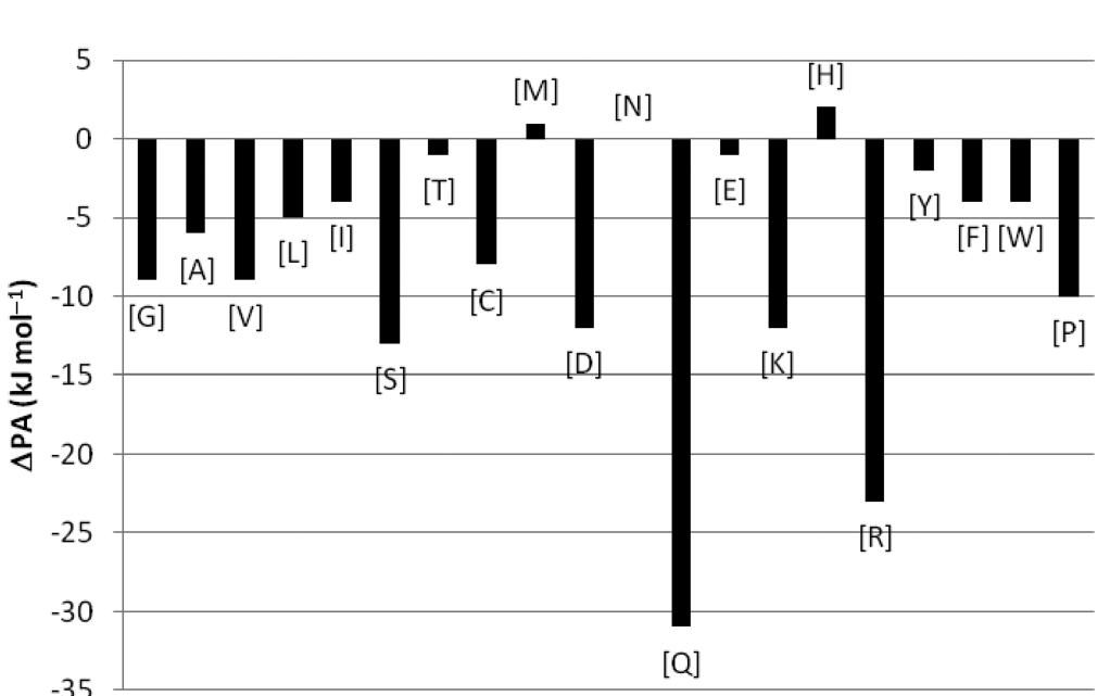 Plot of g3mp2 gas-phase proton affinity difference (apa