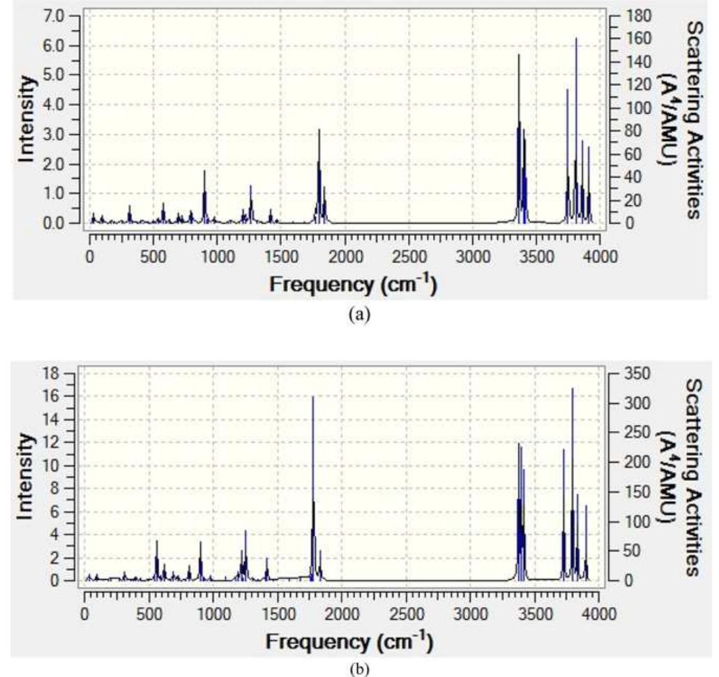 Raman spectra of sulfanilamide in (a) gas phase and (b)
