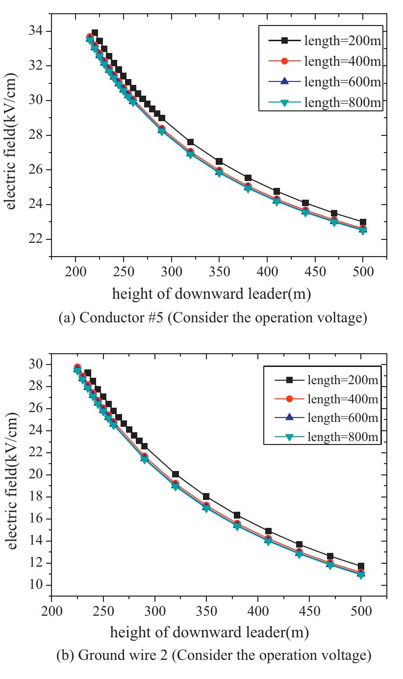 Surface electric field of conductor #5 with different length