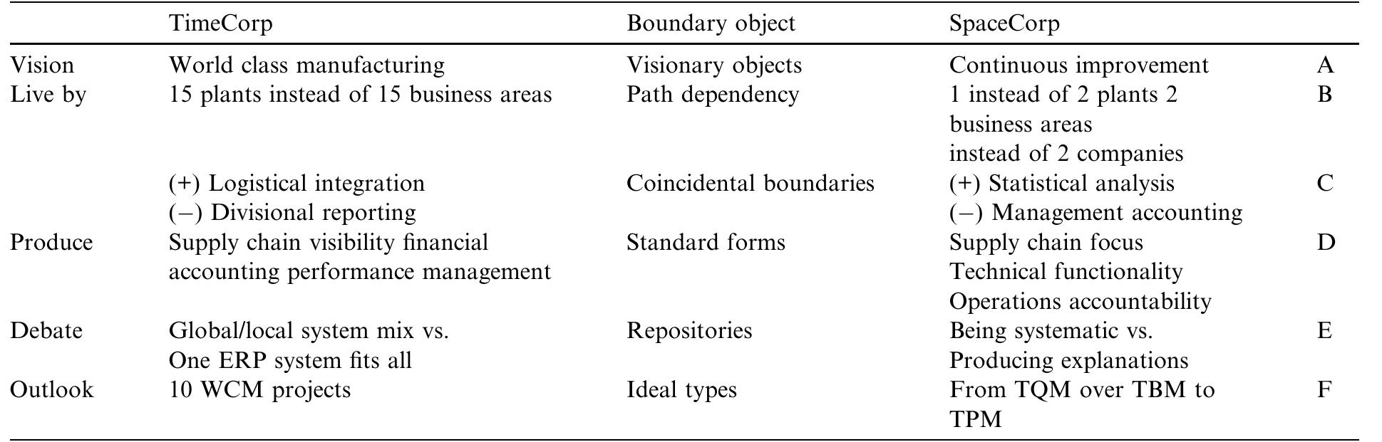 List of boundary objects through our illustration of each of