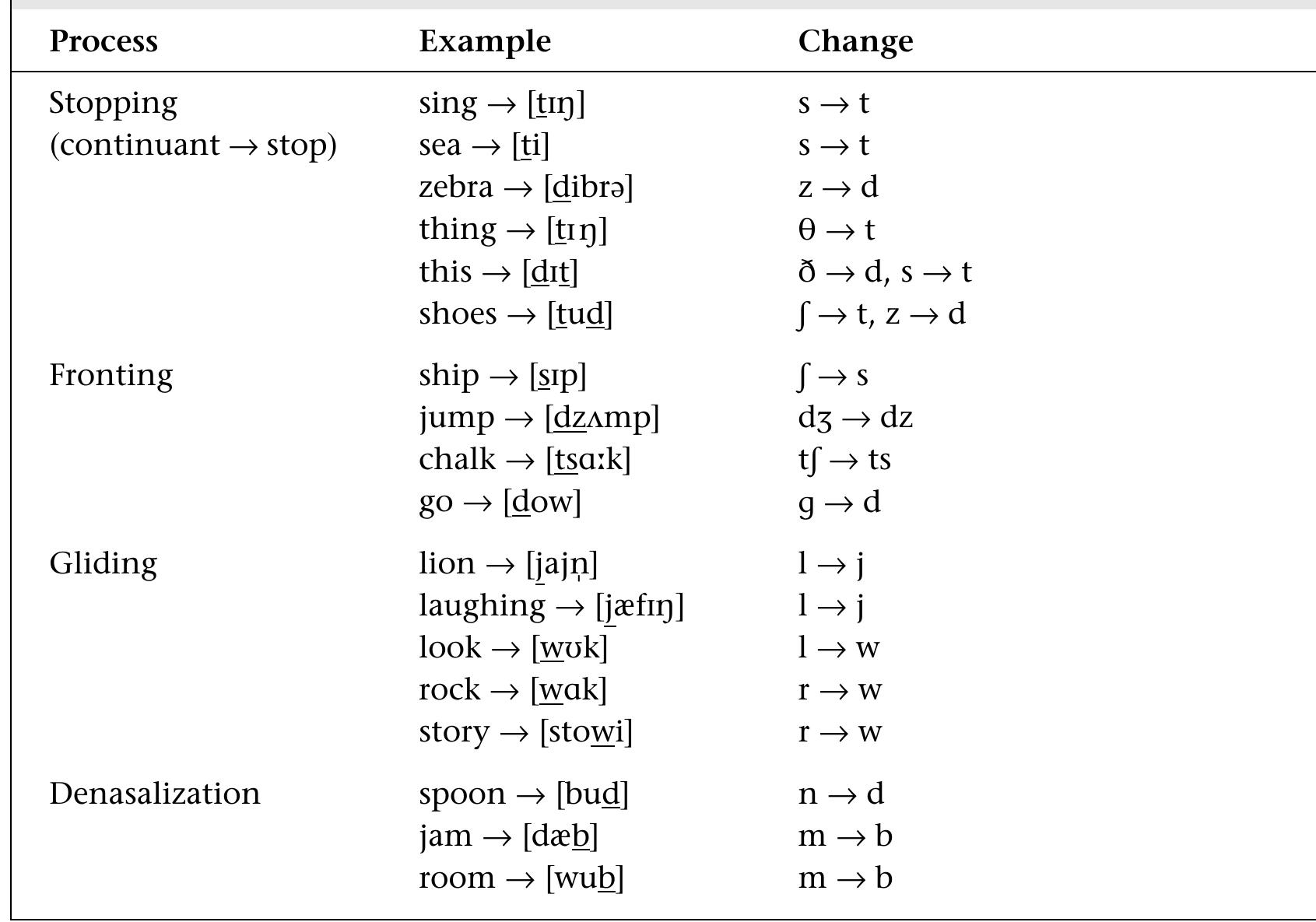 7 substitution in early speech