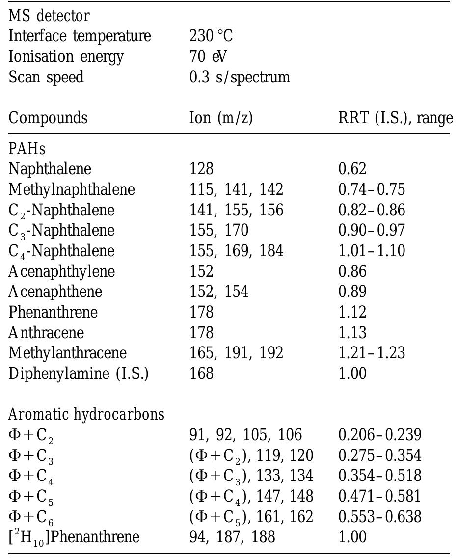 Gc-ms-sim: mass spectrometer conditions table 2