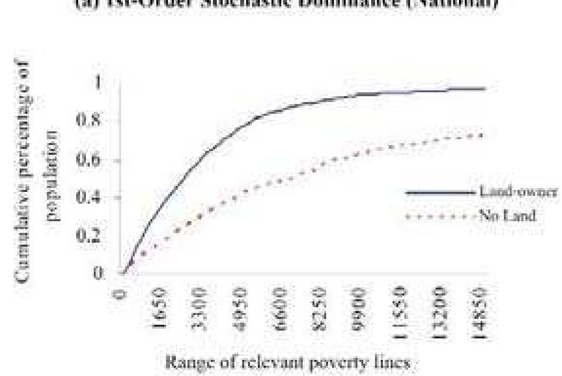 Illustration of poverty dominance according to agricultural
