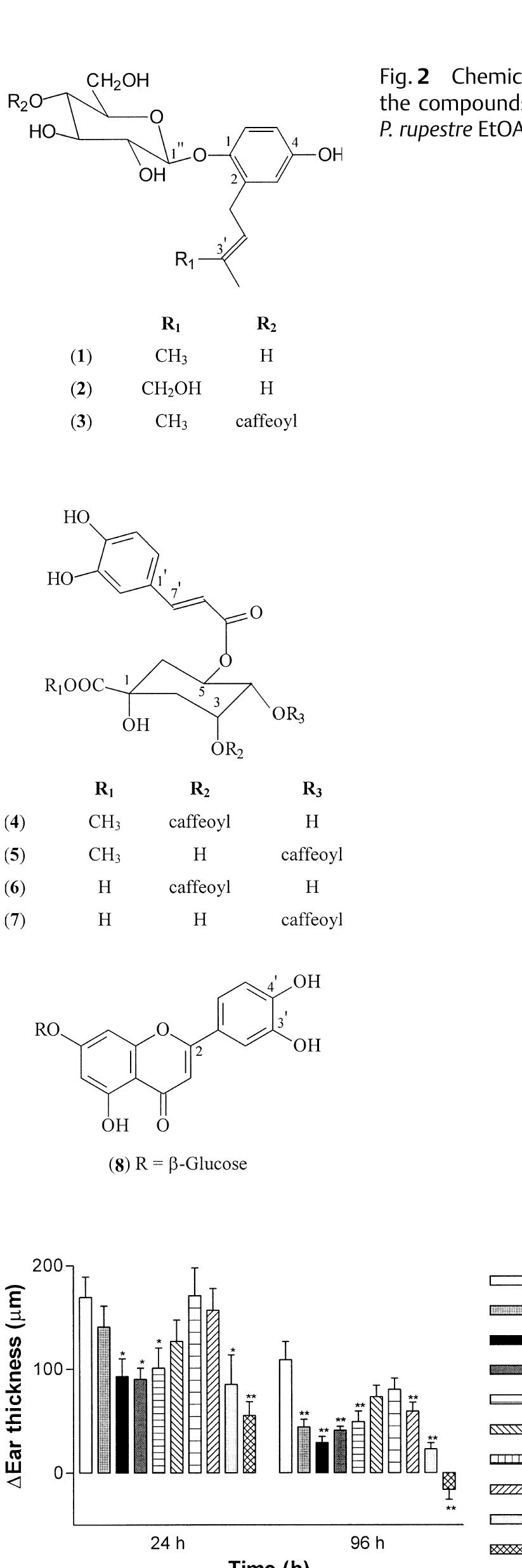 Effect of the compounds 1-8 isolated from p. rupestre etoac