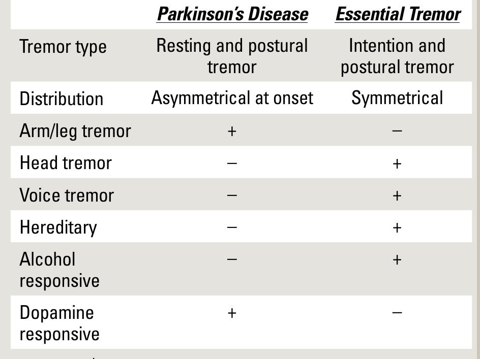 Characteristics Of Parkinsonian Tremor And Essential Tremor