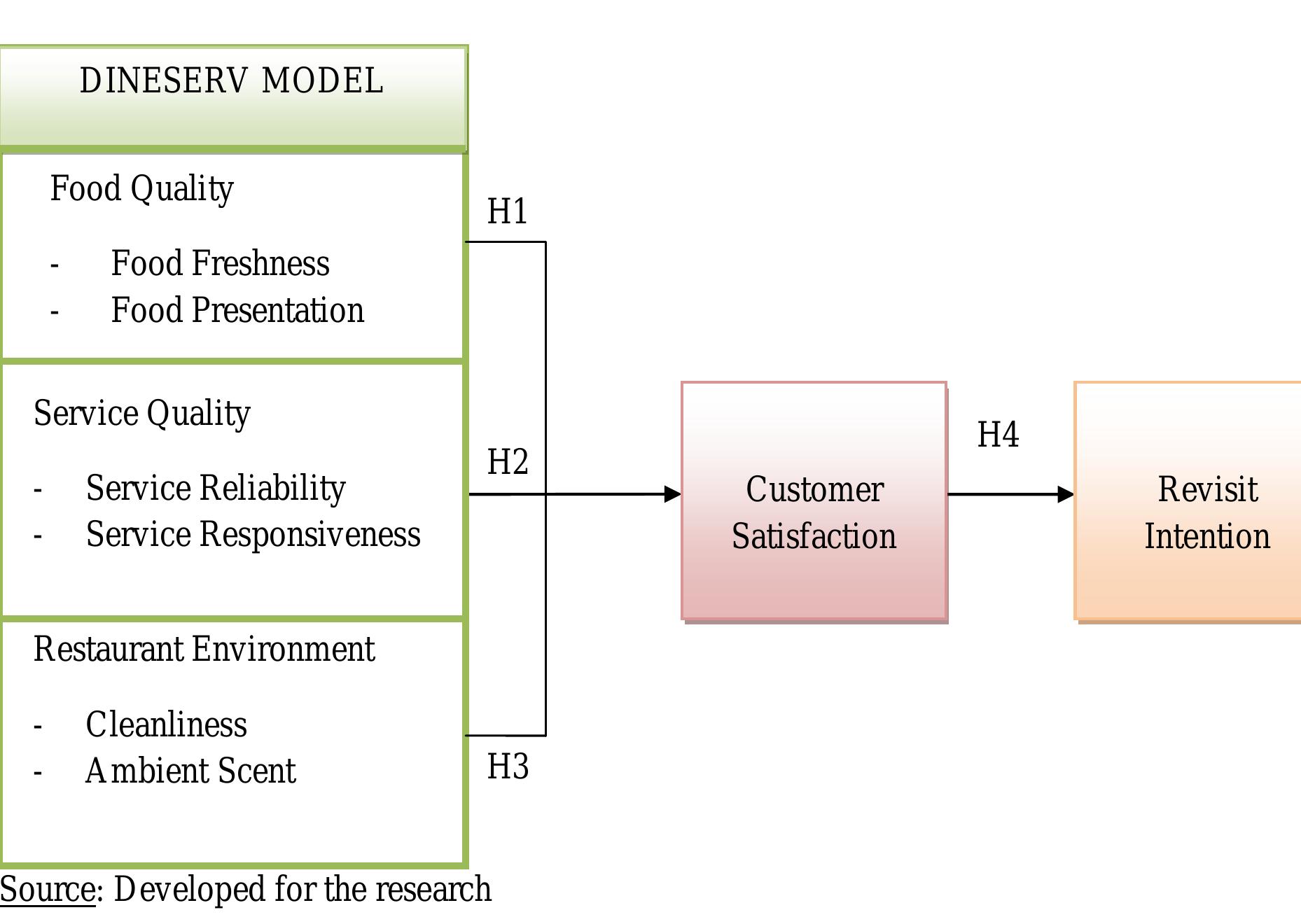 2: factors influencing dining experience on customer